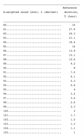 Introduction to OSHA Noise Regulations - Listen Technologies