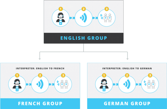 Interpretation Systems - Listen Technologies