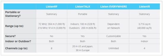 Finding the Best Technology for an Assistive Listening System - Listen ...